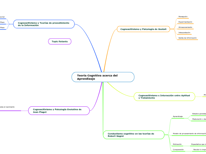 Teoría Cognitiva acerca del Aprendizaje - Mind Map
